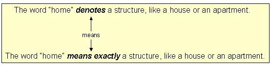 SSC ENGLISH Confused Words Connote Denote